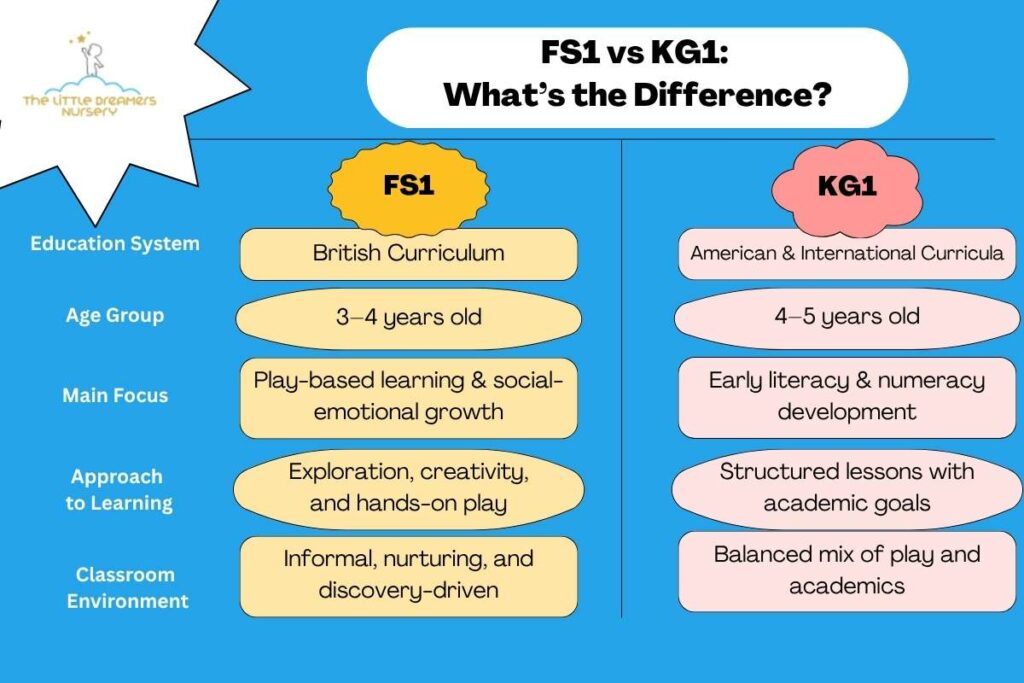 difference between fs1 and kg1 - The Little Dreamers Nursery